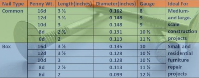 What Size or Gauge Nail for Framing? (A Comprehensive Guide)
