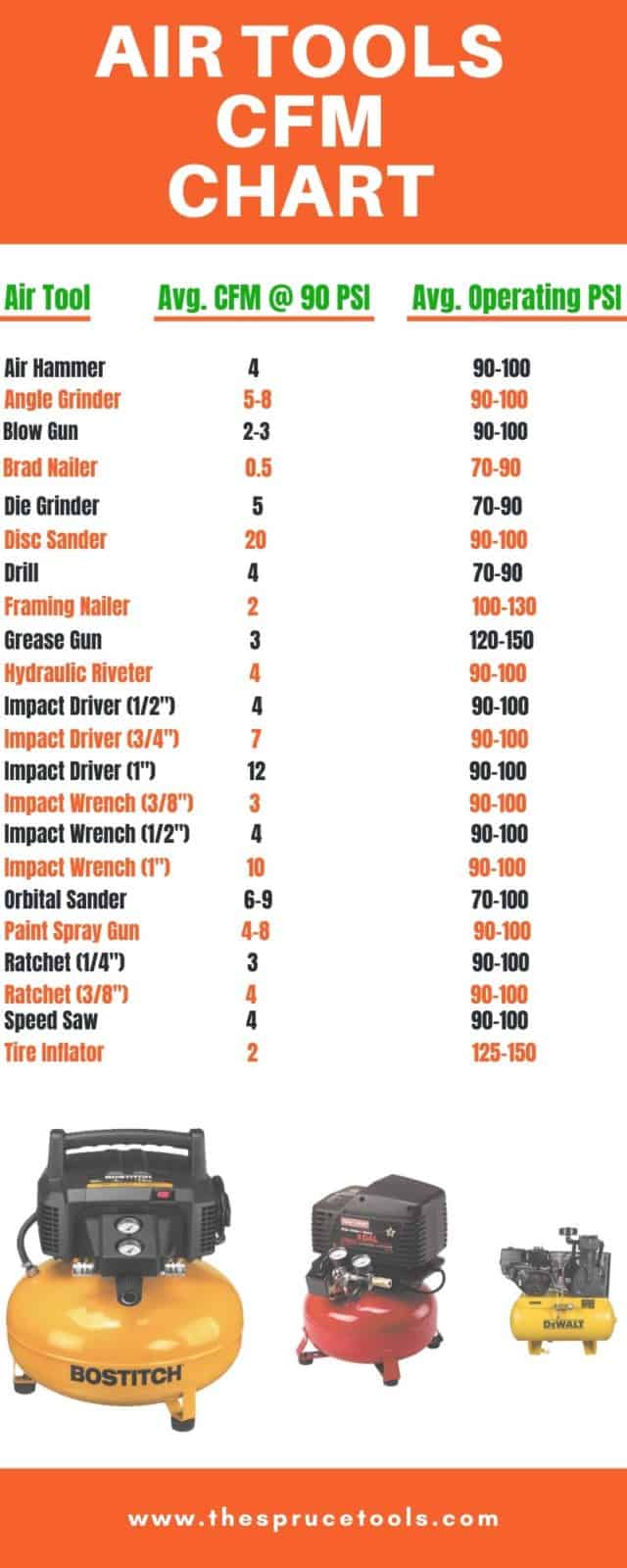 What Size Air Compressor Do I Need For Air Tools With CFM Chart What Size Air Compressor Do I Need For Air Tools With CFM Chart