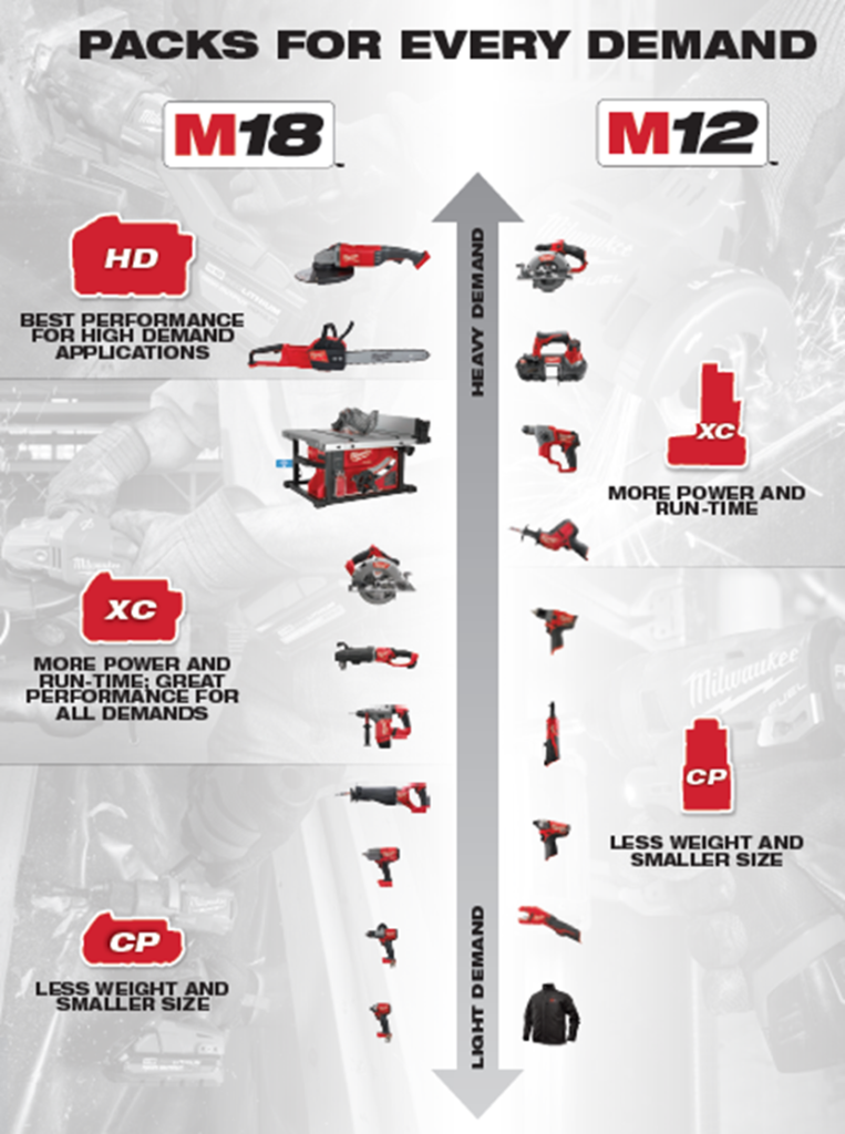 Can You Use M18 Batteries On M12 Tools? Discover Now!